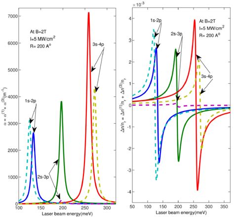 Effect Of The Transverse Magnetic Field On The Exciton