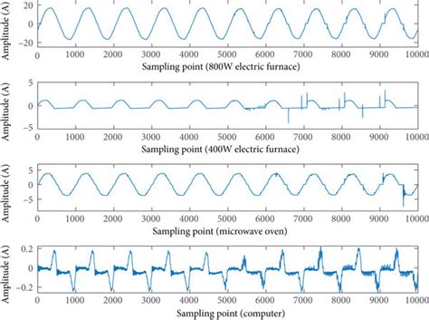 Fault Arc Current Waveforms Under Different Loads Download