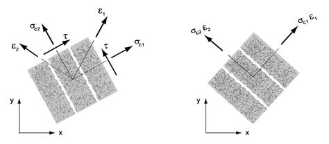 A Fixed Crack Model [14] B Rotating Crack Model [14] A Constitutive