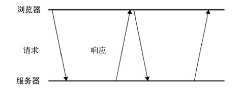 【html5】websocket和sse asp sse csdn博客