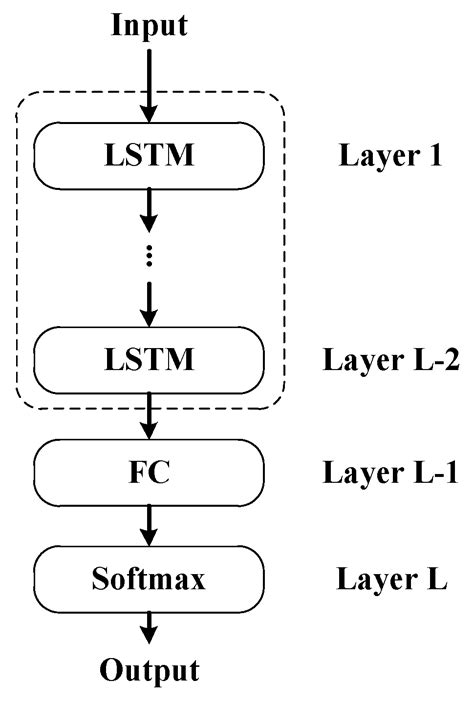 Remote Sensing Free Full Text Raim Net A Deep Neural Network For Receiver Autonomous