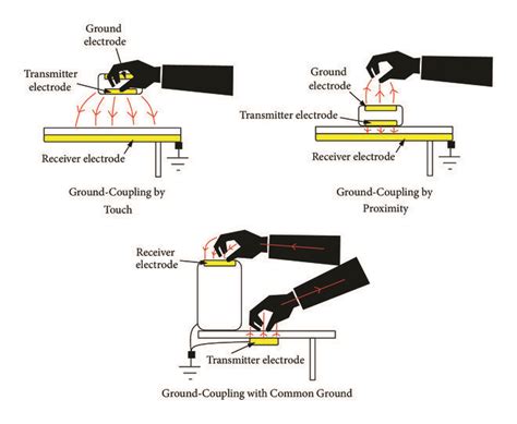 modes of capacitive coupling according to [11] ground coupling by