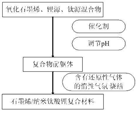 Preparation Method Of Graphene Lithium Titanate Composite Anode Material Eureka Patsnap