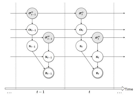 The Overall Switching State Space Model The Double Circles Denote Download Scientific Diagram