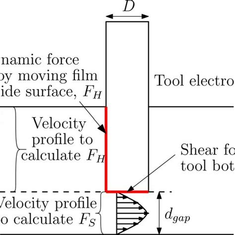 Schematic Of Methodology Of Force Calculation Download Scientific Diagram