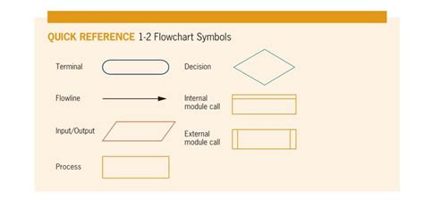 Pseudocode Và Flowchart Là Gì Phần 5