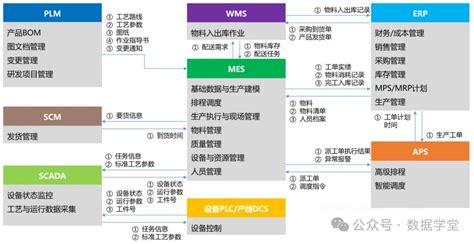 一文详解制造业10大系统集成：scada、mes、plm、erp、scm、wms、aps等关系 资讯动态 智能制造推进合作创新联盟