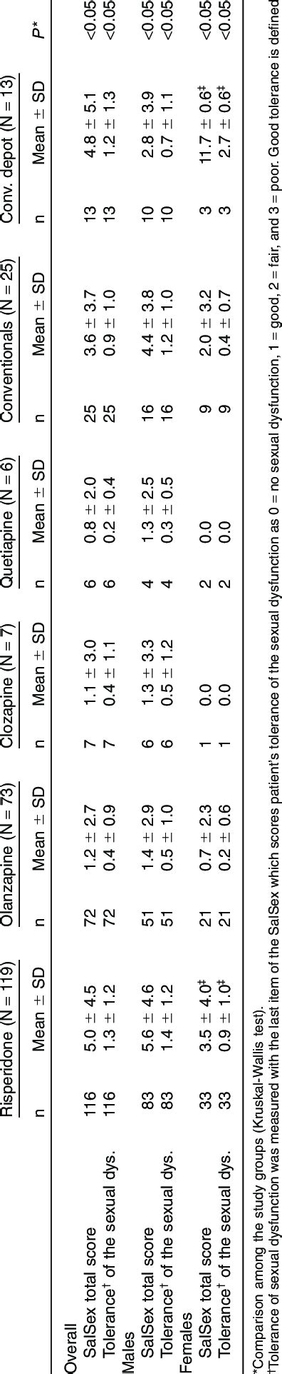 Severity And Tolerance To Sexual Dysfunction By Sex And Antipsychotic Drug Download Table