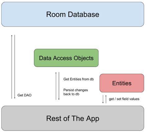 Basic Implementation Of Room Database In Kotlin Dhiwise