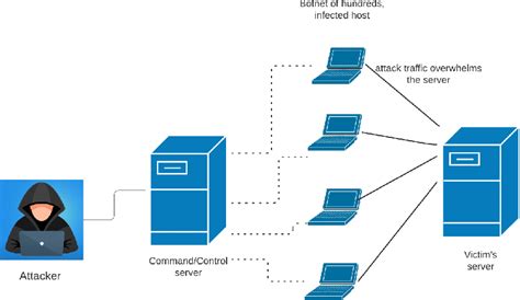 Figure 1 From Mitigating Ddos Attacks Using A Resource Sharing Network