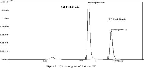Figure 2 From Development And Validation Of Rp Hplc And Uv