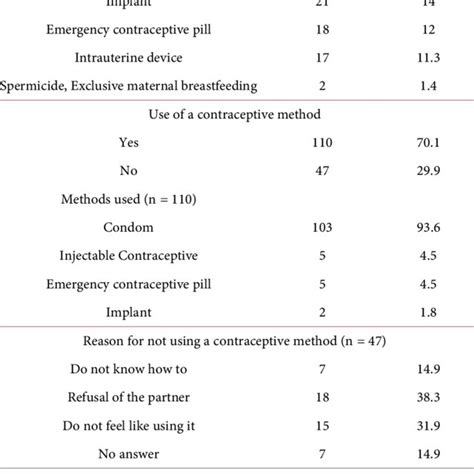 Distribution Of The Population According To Frequency Of Use Of Download Scientific Diagram