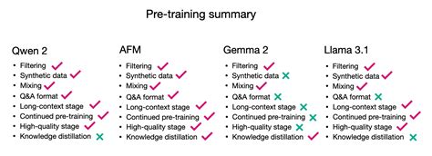 New Llm Pre Training And Post Training Paradigms