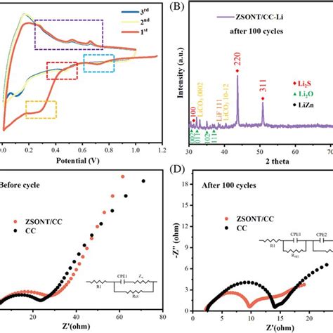 A Cyclic Voltammetry Cv Curves Of Zsont Cc Electrode In The First