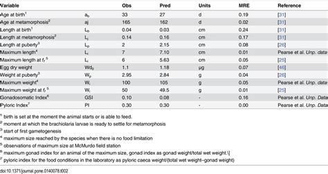 Zero Variate Data Used For The Estimation Of The Deb Model Download Table