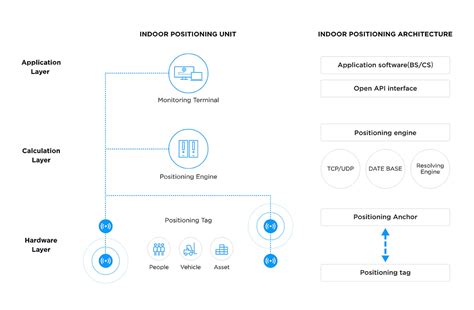 Unleashing The Power Of Bluetooth Aoa Technology For Indoor Positioning