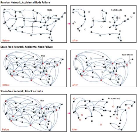 Scale Free Networks Networks Course Blog For Info 2040 Cs 2850 Econ 2040 Soc 2090
