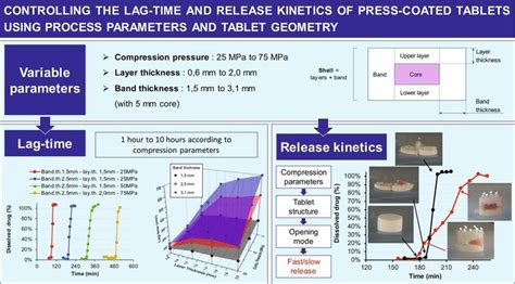 Controlling The Lag Time And Release Kinetics Of Press Coated Tablets Using Process Parameters