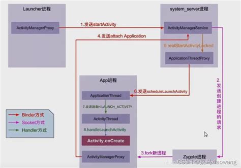 view的绘制流程 csdn博客