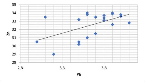 Correlation Field And Regression Line Download Scientific Diagram