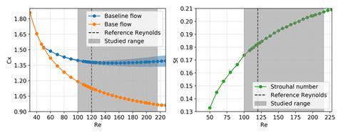 Left Evolution Of The Time Averaged Drag Coefficient Of The Baseline