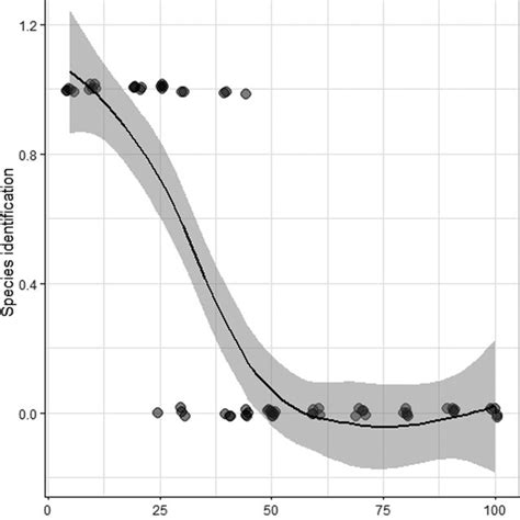 Bird Counting Process Using Two Approaches Imagejfiji And Machine