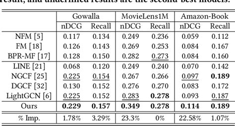 Table From Dual Policy Learning For Aggregation Optimization In Graph Neural Network Based