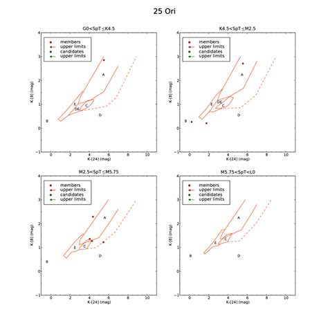 Disc Evolution Diagnostic Diagram Dashed Lines Represent Objects With