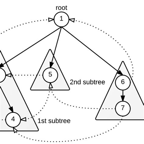 Example Of A Case Where Depth First Search Explores Multiple Disjoint