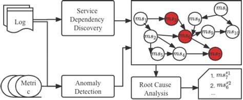 Figure 1 From Fault Localization For Microservice Applications With