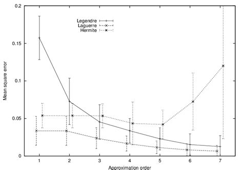 mean squared error in the approximation of the transition activity