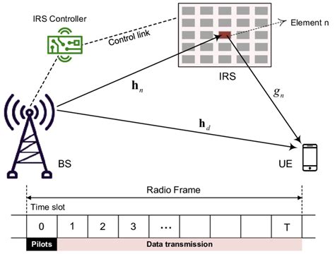 Schematic Diagram Of An Irs Aided System And The Frame Structure Download Scientific Diagram