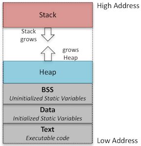 Dynamic Memory With Pokitto C Language Talk Pokitto Com