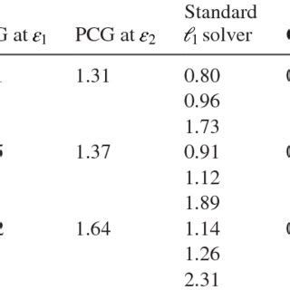 The CPU Time Sec Elapsed By The Inverse Solvers Download Table