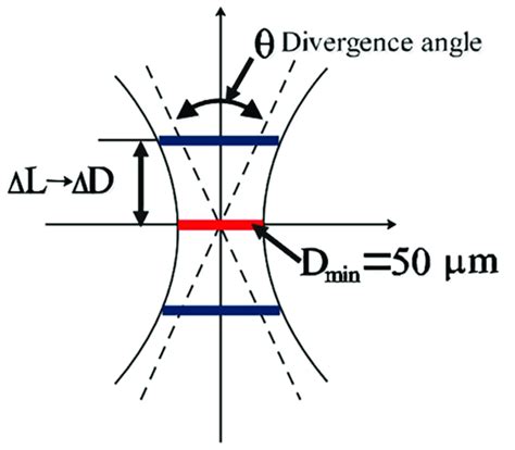 Schematic Diagram Of The Size Of Light Spot And Defocus Amount ∆l Download Scientific Diagram