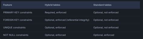 How To Enforce Constraints In Snowflake Table From Retool App 💬 Queries And Resources