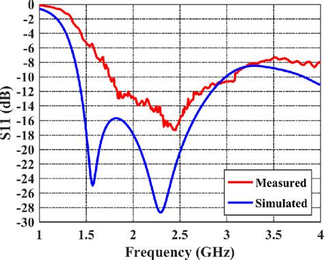Measured And Simulated Reflection Coefficient Of The Proposed Cp