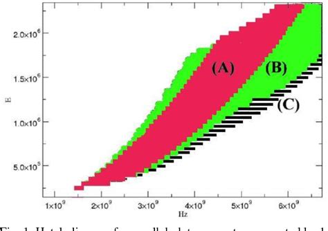 Figure 1 From Stochastic Features Of Multipactor In Coaxial Waveguides For Travelling And