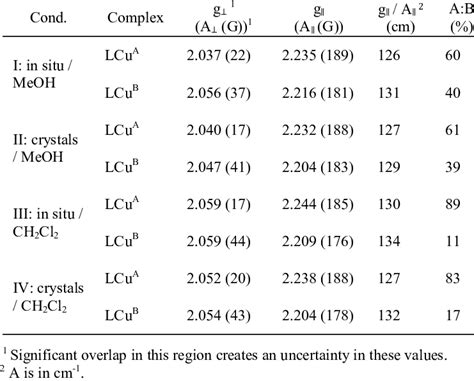 EPR Spectral Parameters For Solutions I IV Download Scientific Diagram