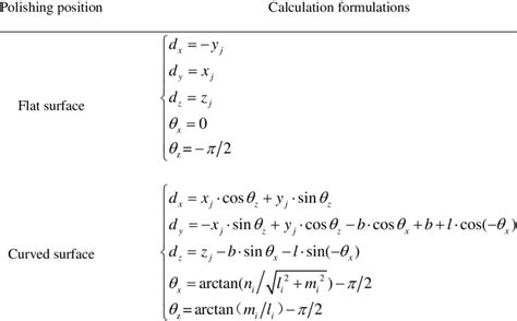 the calculation formulations of inverse kinematics of the machine tool
