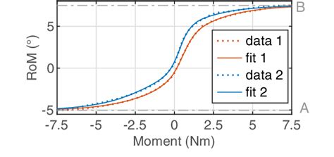 exemplary visualization of the fitting procedure the parameters a and