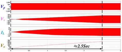 High Efficiency Dual Active Bridge Converter With Triple Phase Shift Control For Battery Charger