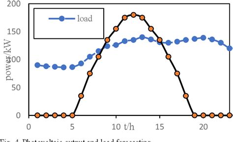 the optimal dispatching of micro grid based on improved limit learning