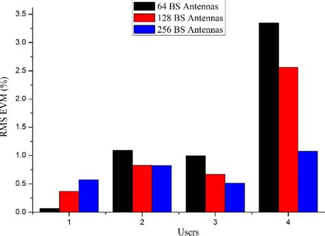 Representation Of Rms Evm Values Using 256 Qam With Multiple Bs