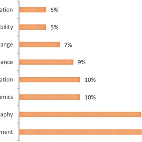 Recurrence Of The Sensitivity Factors Emerging In The Reviewed Literature Download Scientific
