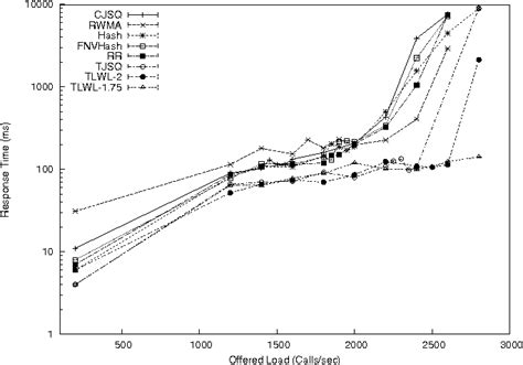 Figure 3 From Load Balancing For Sip Server Clusters Semantic Scholar