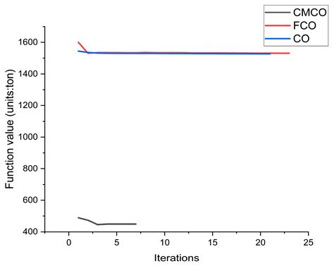 Collaborative Optimization Algorithm Based On Chameleon Swarm Algorithm Designed For The Problem