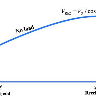 Voltage Profile Of An Uncompensated Line With Fixed Sending End Voltage