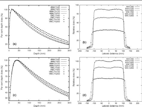 Figure 2 From A 3d Pencil Beam Based Superposition Algorithm For Photon