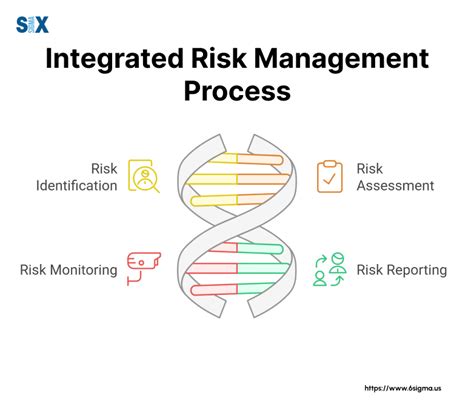What is Integrated Risk Management (IRM)? - SixSigma.us